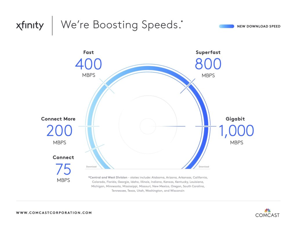 Comcast Boosting Speeds for Xfinity Internet Customers | Comcast Indiana